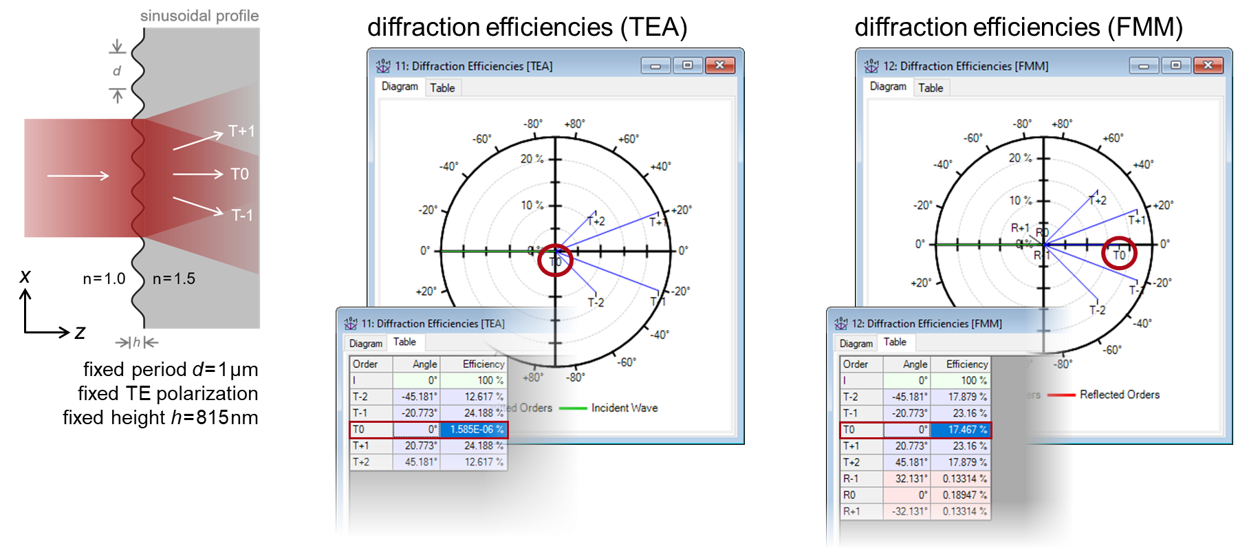 Thin Element Approximation vs. Fourier Modal Method
